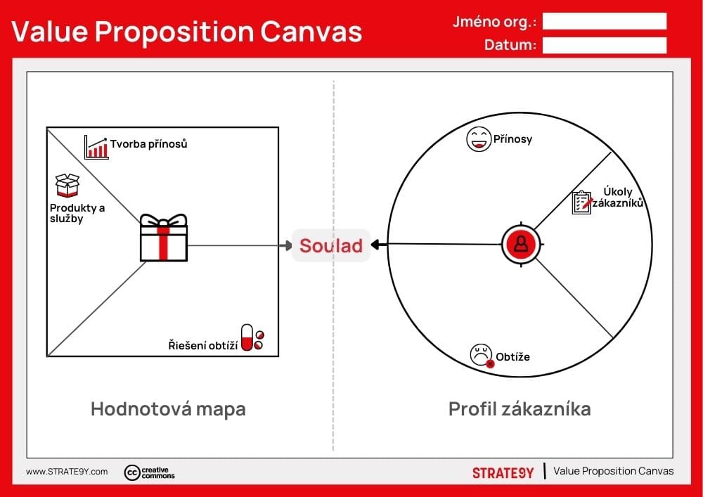 Nástroj Nástroj Value Proposition Canvas - STRATE9Y